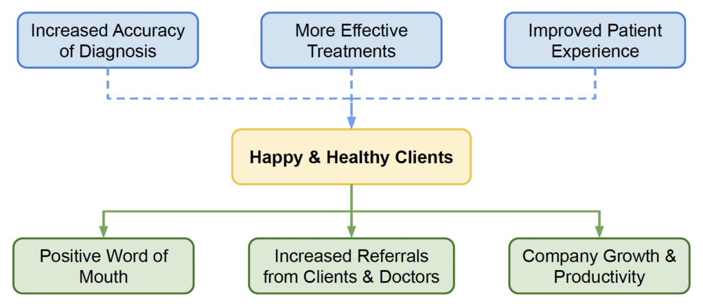 Value & ROI | Vestibular First